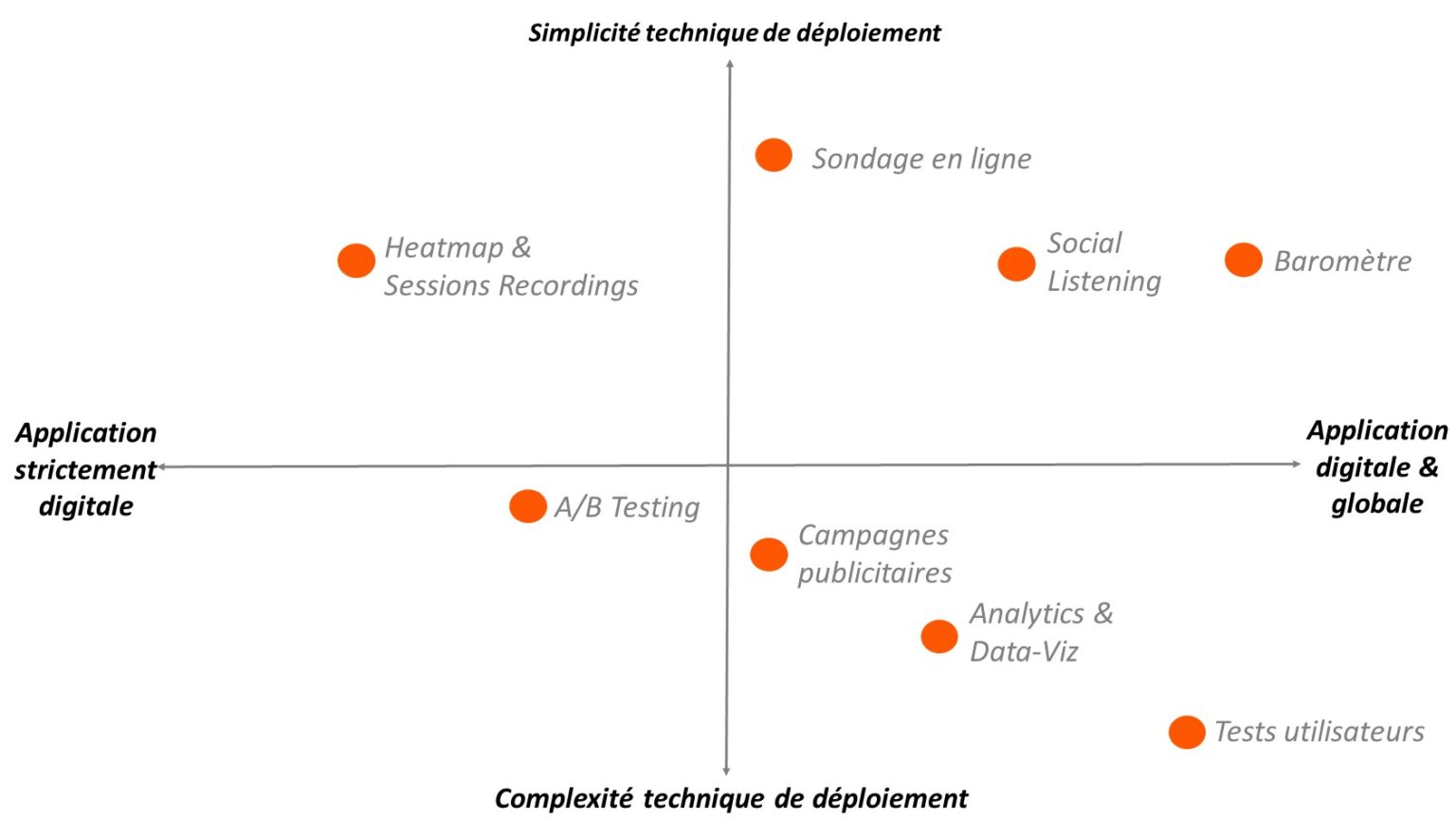 Voix du Client (Voc) : définition, applications, outils et méthodologie
